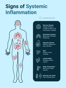 Systemic Inflammation - Saventic Care